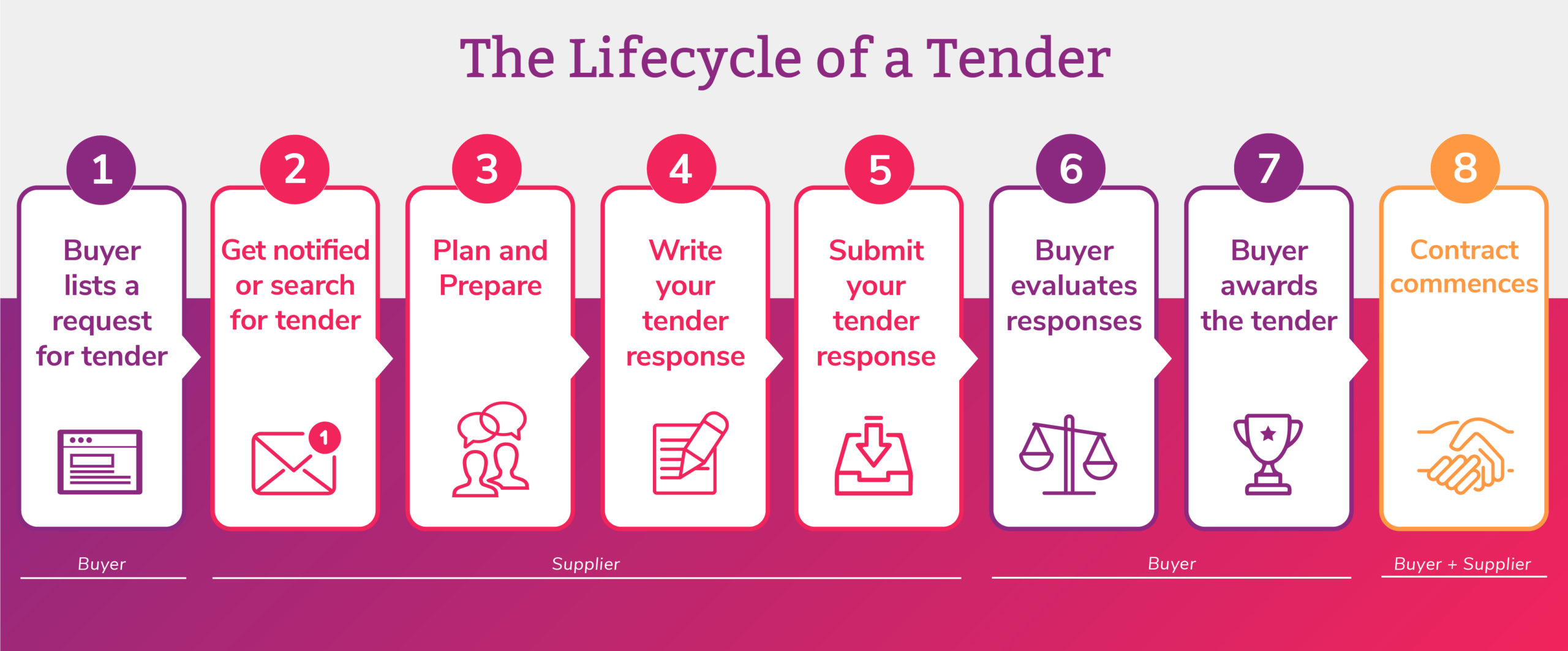Demystifying The Tender Process Illion TenderLink